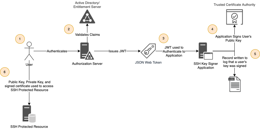 Signed SSH Certificates - Austin Krauza Signed SSH Certificates - Austin Krauza